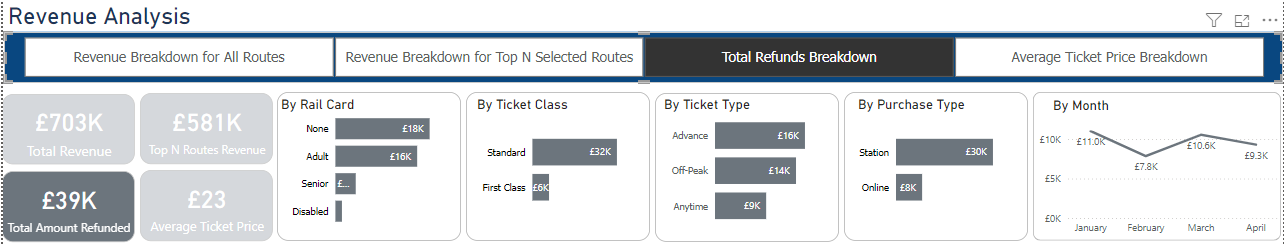 National Rail Power BI Dashboard [Maven Analytics Challenge finalist]