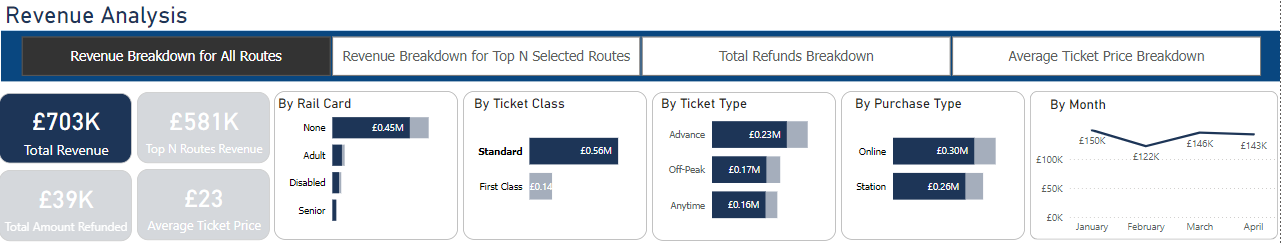 National Rail Power BI Dashboard [Maven Analytics Challenge finalist]