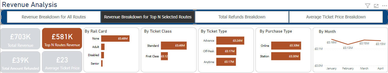 National Rail Power BI Dashboard [Maven Analytics Challenge finalist]